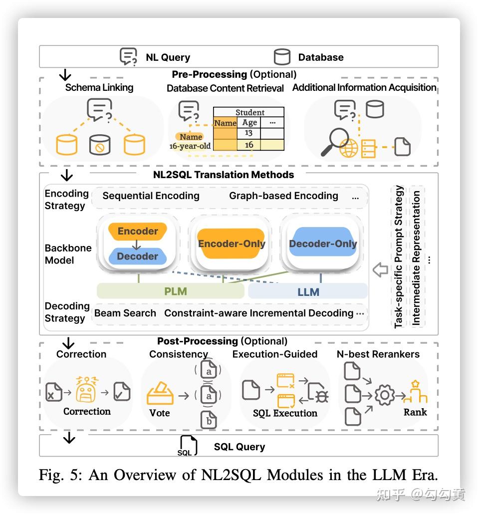 【NL2SQL论文】A Survey of NL2SQL with Large Language Models（1） - 知乎