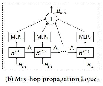 【时空图神经网络】MTGNN论文&代码精读 - 知乎