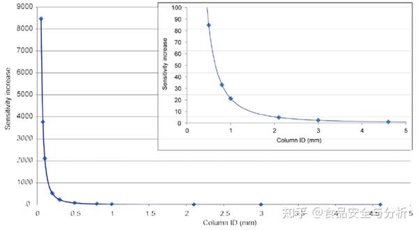Micro-LC、Capillary-LC、Nano-LC液相技术 - 知乎