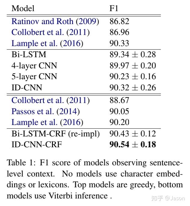 IDCNN for NER论文阅读笔记 - 知乎