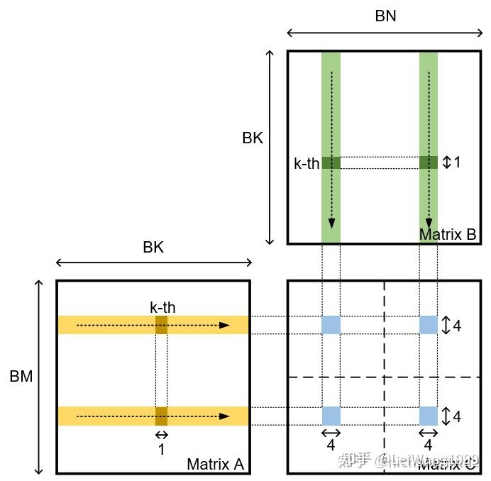一个tvm(te)实现的cutlass efficient gemm - 知乎