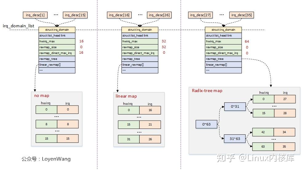 深入分析Linux中断子系统之中断控制器及驱动 - 知乎