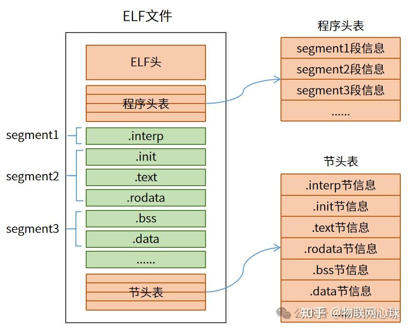 从ELF文件到Linux进程 - 知乎
