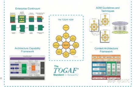 TOGAF是什么 ？TOGAF初学者必读 - 知乎