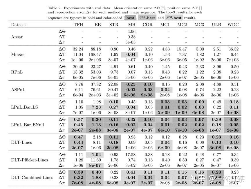 Absolute Pose Estimation from Line Correspondences using Direct Linear Transformation-论文阅读笔记 - 知乎
