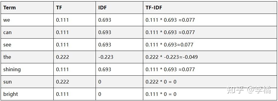 TF-IDF 详细介绍 - 知乎