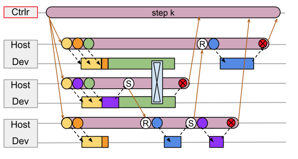 解读谷歌Pathways架构（一）：Single-controller与Multi-controller - 知乎