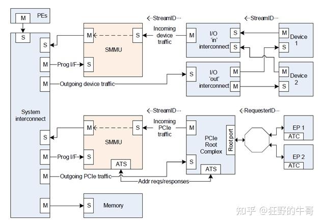 ARM的SMMU及它的ATS功能 - 知乎