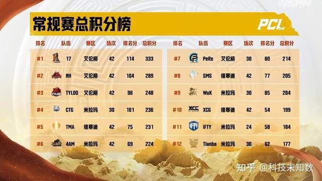 2022PCL季后赛来袭，西伯利亚战略合作三支战队闯进季后赛 - 知乎