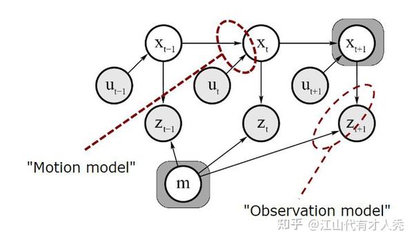 SLAM算法工程师之路：聊聊SLAM中的概率与数学模型 - 知乎