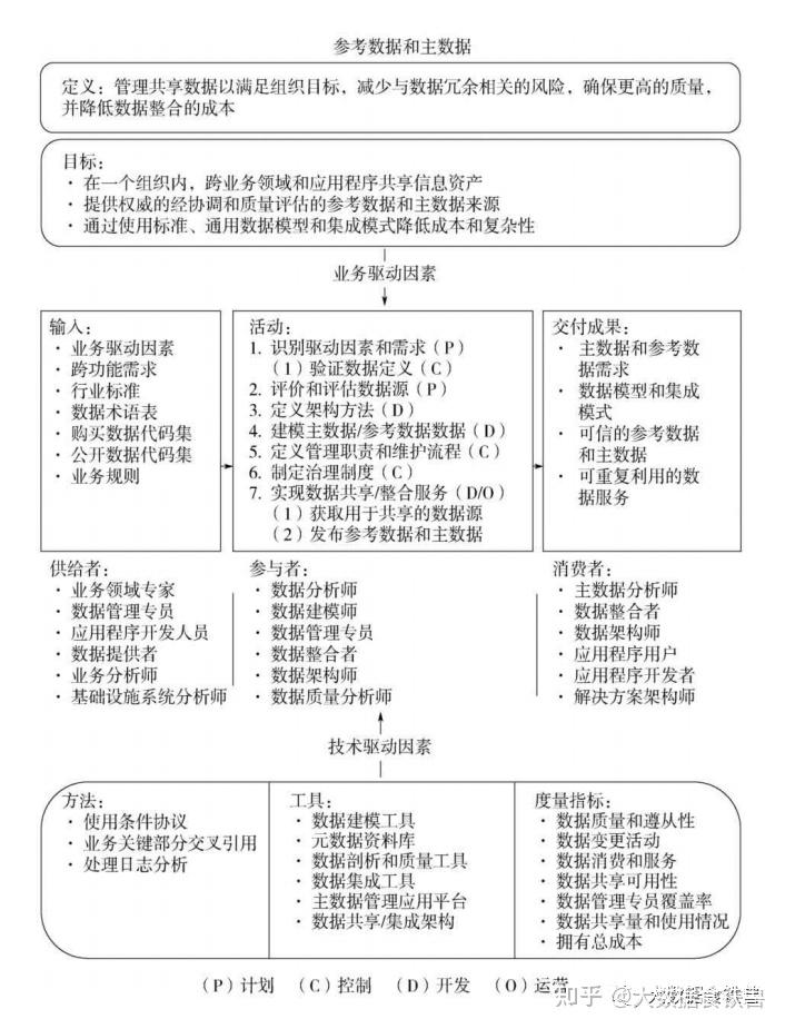 DMBOK知识梳理for CDGA/CDGP——第十章 参考数据与主数据 - 知乎