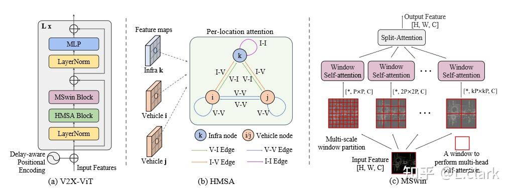 V2X-ViT: Vehicle-to-Everything Cooperative Perception with Vision ...