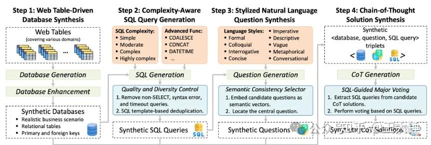OmniSQL: 大规模合成高质量的Text-to-SQL数据 - 知乎