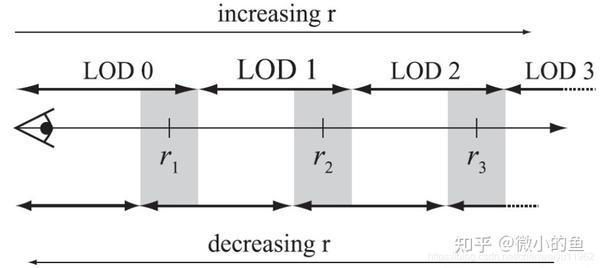 渲染性能优化之几种LOD层次细节总结 - 知乎