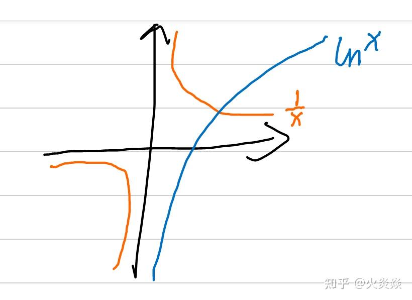 求积分时原函数有ln,为什么有的要绝对值，有的不用绝对值，如果不需要绝对值的式子我加了绝对值可以吗? - 知乎