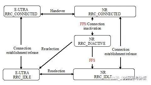 5G RRC的几个流程 - 知乎
