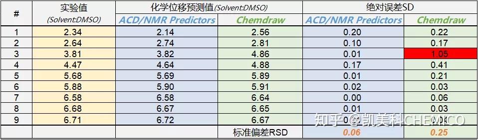 NMR谱图预测准确性评测(ACD/NMR Predictors VS. ChemDraw) - 知乎