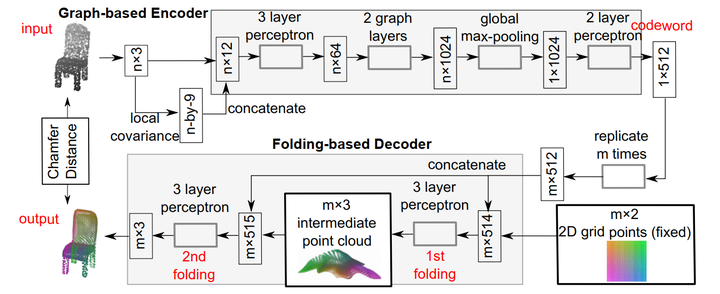 FoldingNet: Point Cloud Auto-encoder via Deep Grid Deformation 论文和代码详解 - 知乎