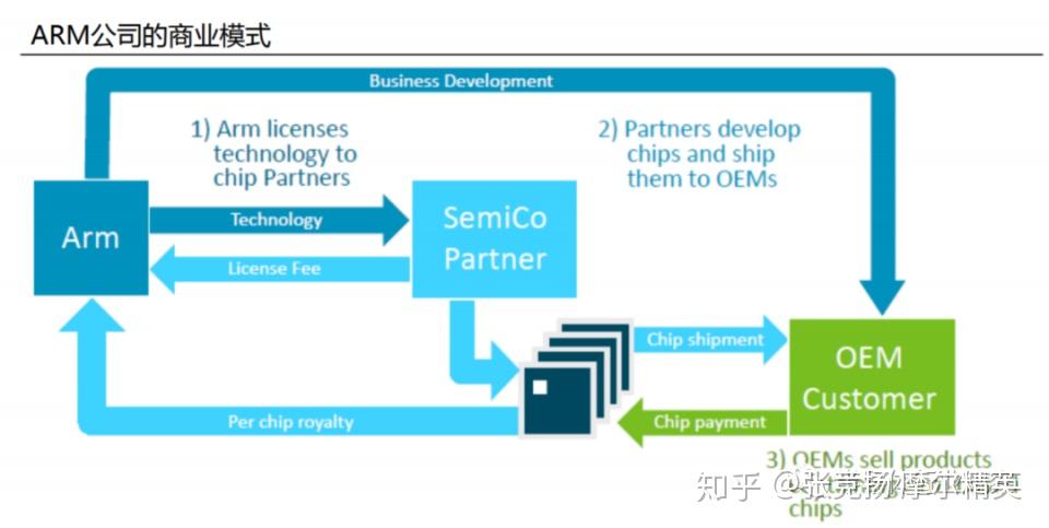 被软银收购近4年，Arm表现如何？ - 知乎