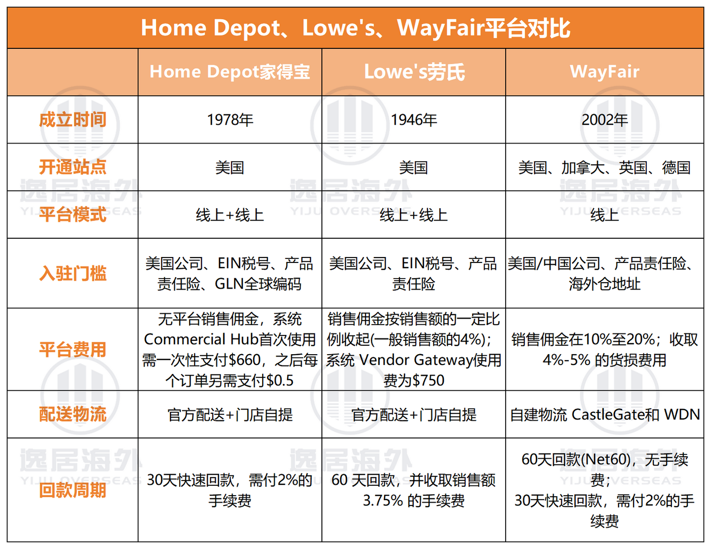 美国家居电商平台，Home Depot、Lowe's、WayFair怎么选？ - 知乎