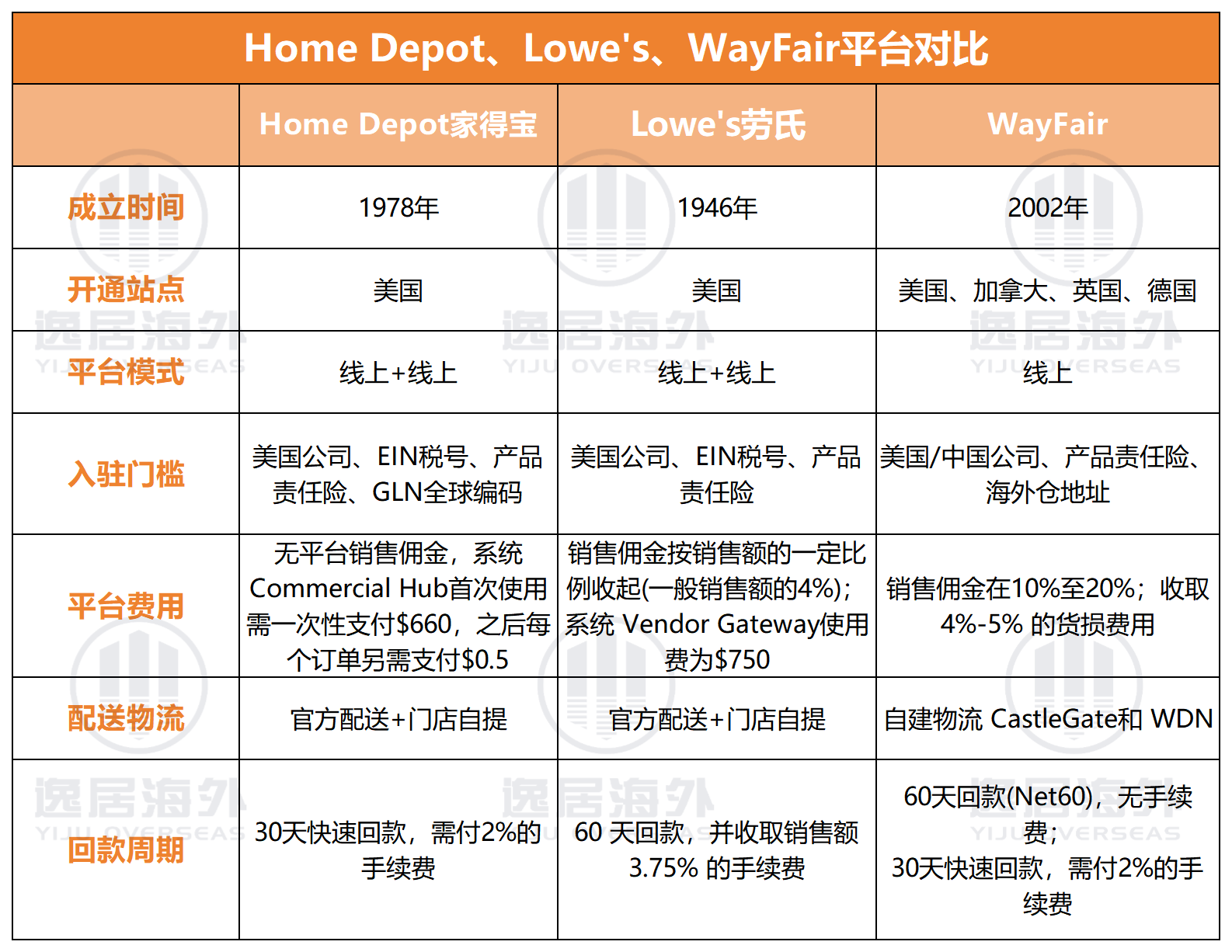 美国家居电商平台，Home Depot、Lowe's、WayFair怎么选？ - 知乎
