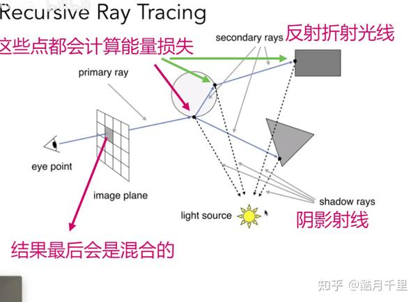 计算机图形学入门(十三) 光线追踪(基本原理) 知乎