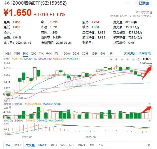 年内飙涨近27%！中证2000增强ETF(159552)量价齐升再冲上市来新高 - 知乎