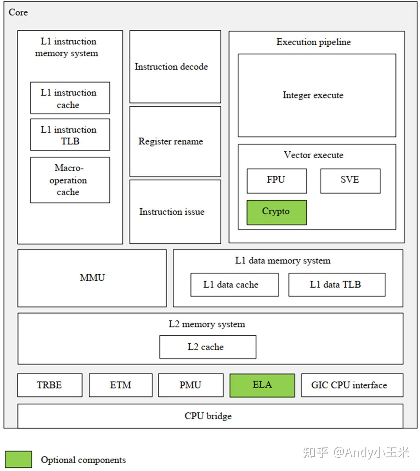 高性能计算平台(HPC)-ARM体系之微架构简介 - 知乎