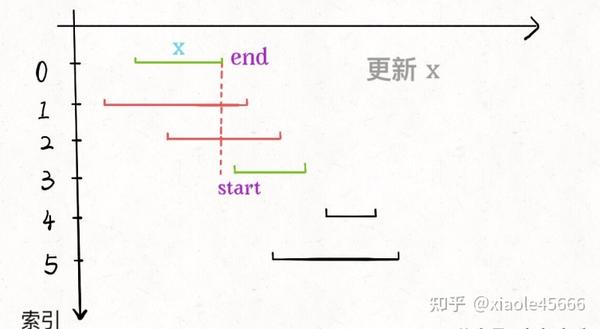 数据结构算法之贪心算法，贪心算法之区间调度问题 知乎 