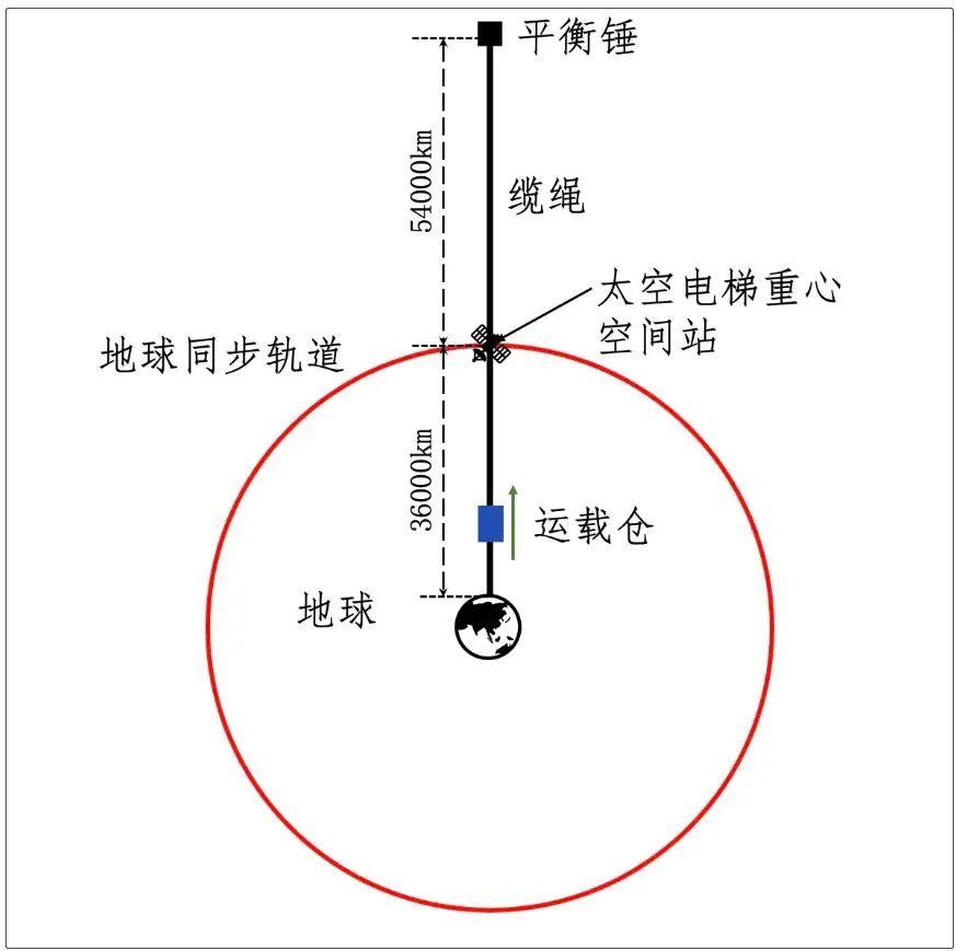 一架太空电梯，无情揭开了《三体》动画和《流浪地球2》的真正差距 - 知乎