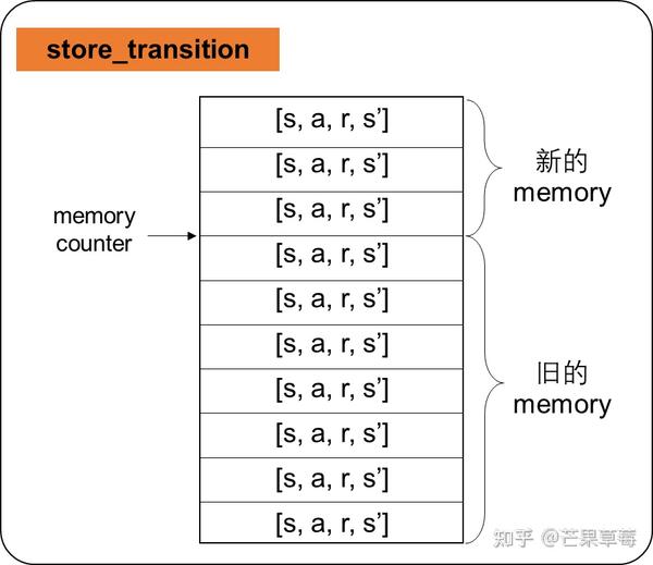 DQN基本概念和算法流程（附Pytorch代码） - 知乎