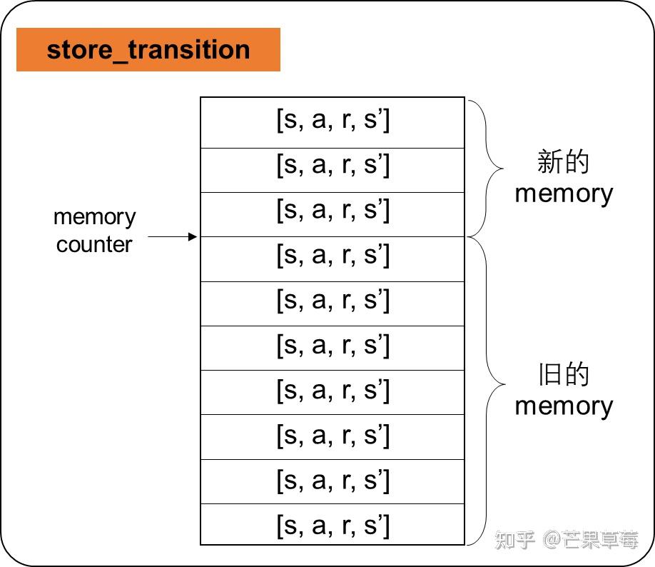 DQN基本概念和算法流程（附Pytorch代码） - 知乎