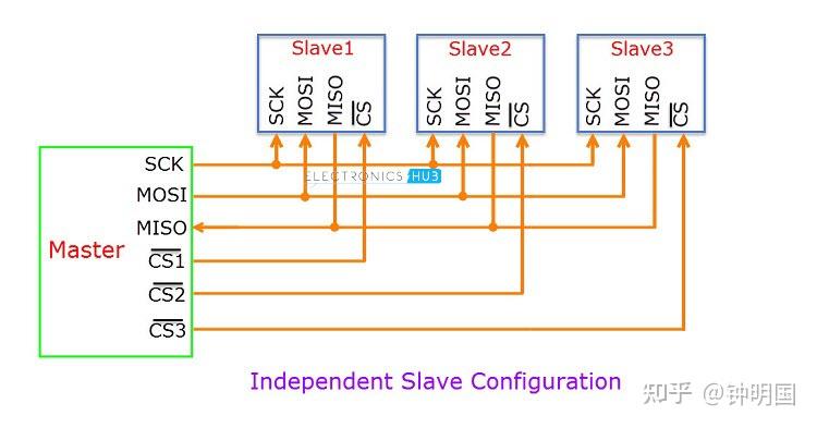 串行外设接口 (SPI) 的基础知识 - 知乎