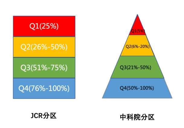 SCI分区是什么？什么是JCR分区，什么是中科院分区？中科院分区和JCR分区一样吗？ - 知乎
