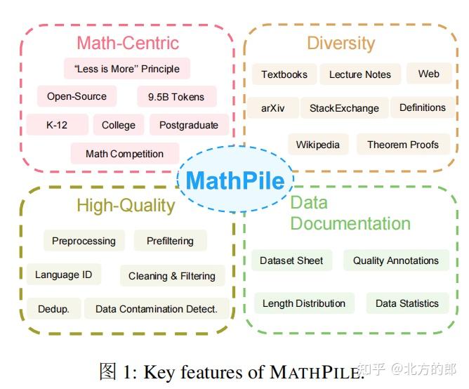 上交开源了MathPile语料库，为大模型补习数学 - 知乎