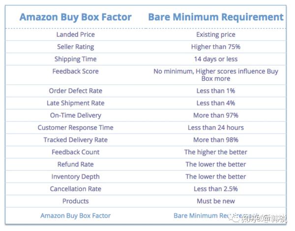 【卖家必看】一文彻底弄懂亚马逊购物车（amazon buy box）以及高效获取建议！ - 知乎