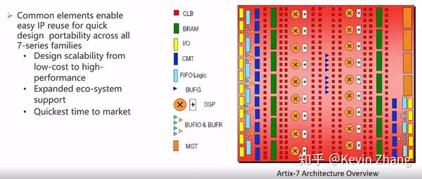 Fpga学习 Xilinx Fpga架构介绍 知乎