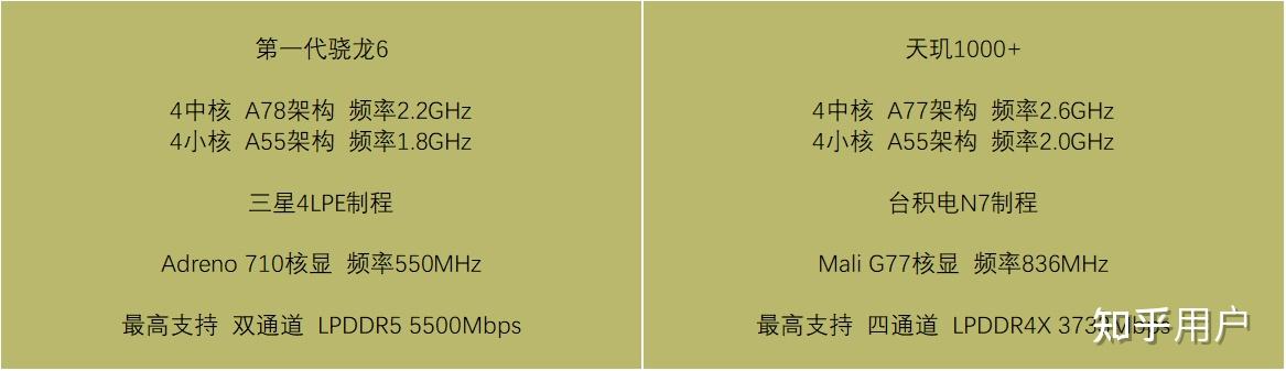 天机1000+和骁龙6Gen1哪个更好？ - 知乎
