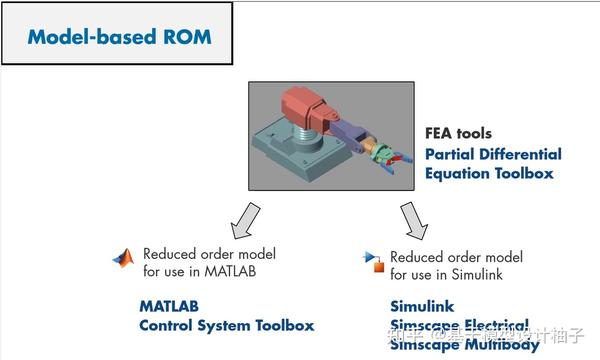 Simulink 模型降阶 ROM - 合集 - 知乎
