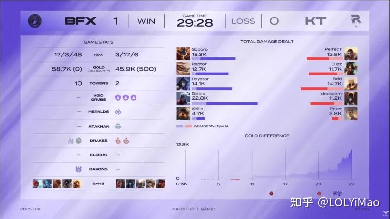 2025LCK赛区BFX 1-2 KT - 知乎
