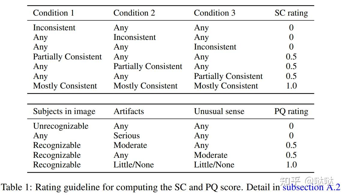 ImagenHub: Standardizing the evaluation of conditional image generation models - 知乎