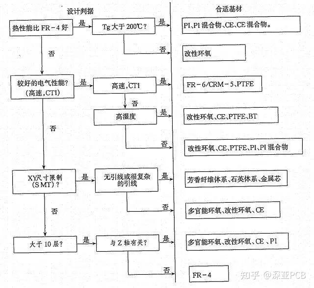 常用PCB板材FR4的分类 - 知乎