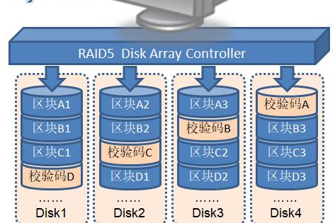 简说RAID：RAID5、RAID50、RAID5+Spare - 知乎