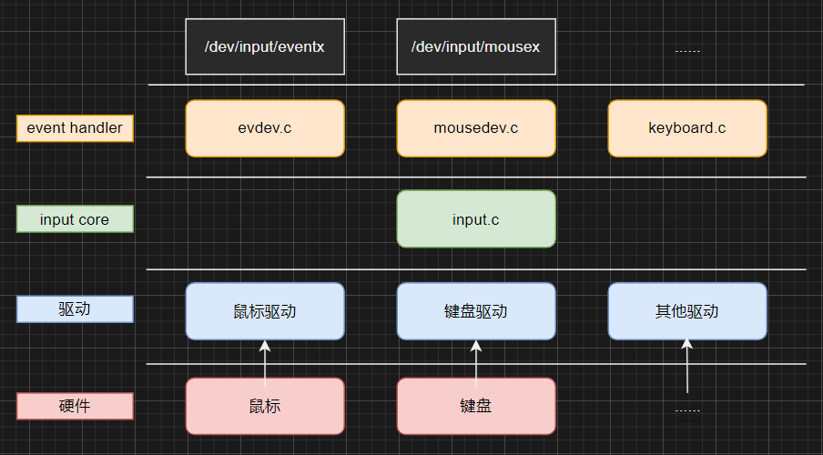 浅析 Linux input 输入子系统 - 知乎