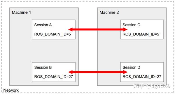 ROS2 Multiple Machines Tutorial (including Raspberry Pi) - 知乎