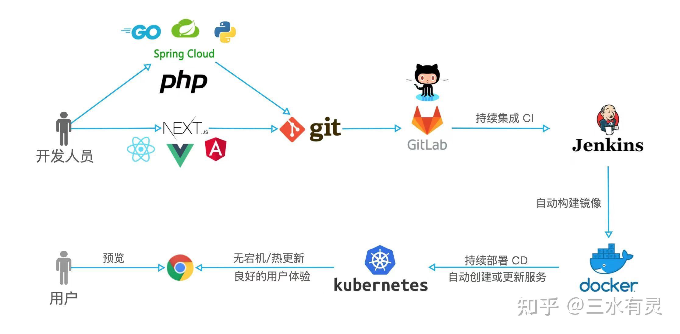 紧接上回~ k8s-jenkins+gitlab实现CI/CD - 知乎