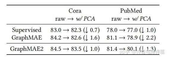 GraphMAE2: A Decoding-Enhanced Masked Self-Supervised Graph Learner ...
