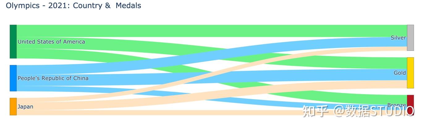Python 绘制惊艳的桑基图 - 知乎