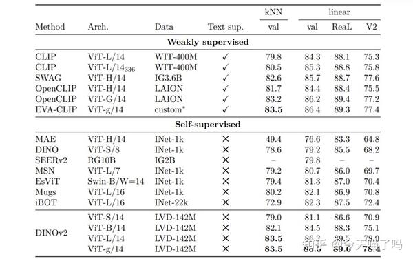 视觉基础模型：DINOv2 after SAM - 知乎