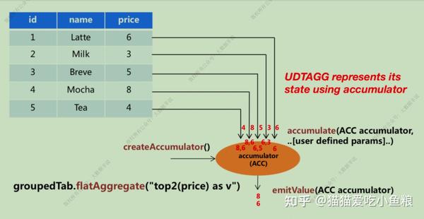 Flink SQL 表值聚合函数（Table Aggregate Function）详解 - 知乎